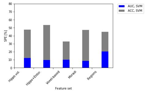 Specificity Values Of Svm Classifiers When Auc And Acc Were Used For