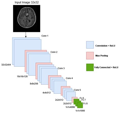 A Deep Analysis Of Brain Tumor Detection From Mr Images Using Deep
