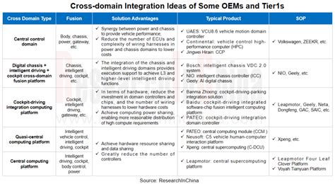 Intelligent Vehicle Multi Domain Computing Industry Review Autotech News