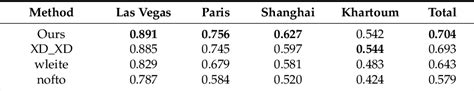 table 1 from semantic segmentation based building footprint extraction