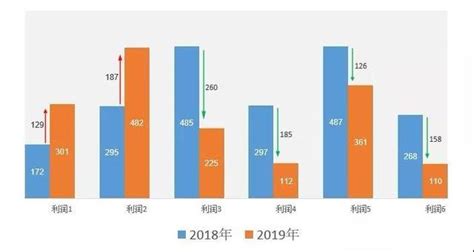 两年数据对比柱形图2018年、2019年的数据对比图！想学习这种对比图的做法！安排 Csdn博客