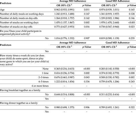 results of the multinomial logistic regression with categories of md