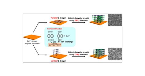 Controlling The Orientation Of Metalorganic Framework Crystals By An