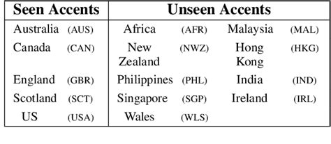 Table 1 From Accented Speech Recognition With Accent Specific Codebooks Semantic Scholar