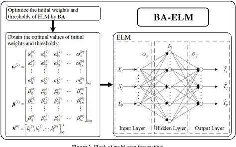 Figure 3 From Implementation Of Maximum Power Point Tracking Based On Variable Speed Forecasting