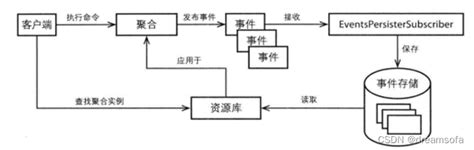 软件系统设计方法和工具介绍 Csdn博客 软件系统设计方法和工具介绍 Csdn博客