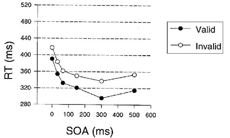 mean response latency with spatial correspondence cues in experiment 3a