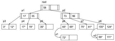 Solved Question 1 Isam Treeconsider The Following Isam Tree
