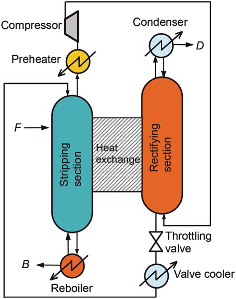 Types Of Distillation Column At Pearl Murray Blog