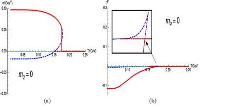 The Results Of Chiral Condensate σt In Chiral Limit And The