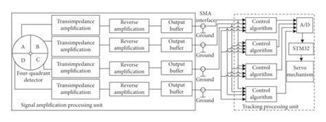 Beam Position Detection System Download Scientific Diagram