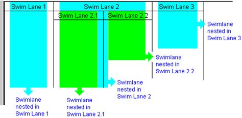 Overview Of Adding And Moving Swimlanes General Flow Diagram