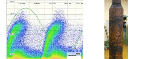 Example Of Prpd Pattern Of Defective Rbp Bushing Download Scientific