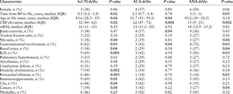 Clinical Characteristics Of Patients With Dcssc At Inclusion Download