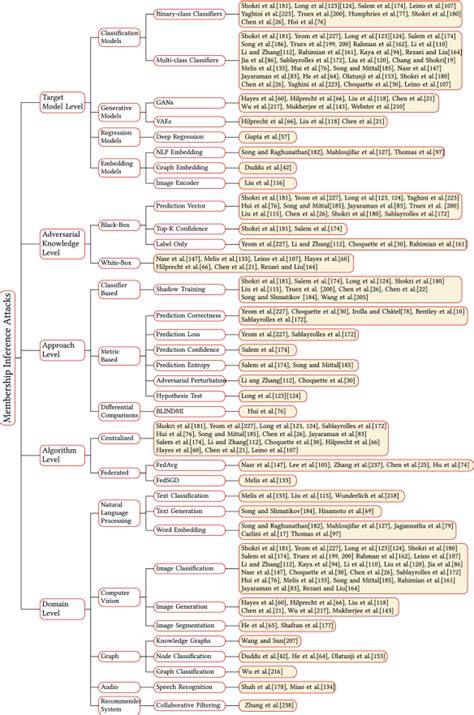 Membership Inference Attacks On Machine Learning A Survey Acm Computing Surveys