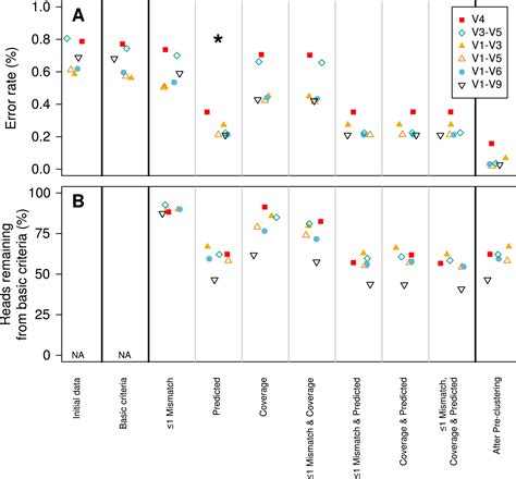 Sequencing 16S RRNA Gene Fragments Using The PacBio SMRT DNA Sequencing System PeerJ