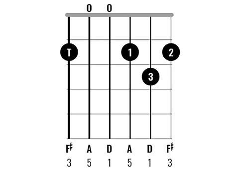 Sharp Guitar Chords
