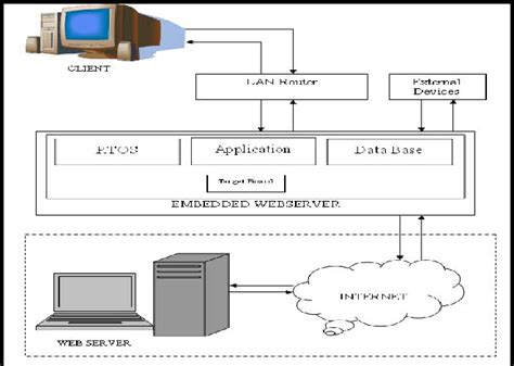 Web Server Architecture Diagram