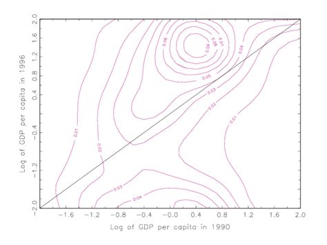 Contour Plot Of The Conditional Density Estimate Of F X 96 X 90 Download Scientific