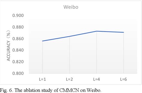 Figure 1 From Cascading Modular Multimodal Cross Attention Network For Rumor Detection