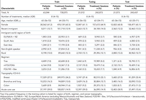Table 1 From Machine Learning Based Early Warning Systems For Acute Care Utilization During