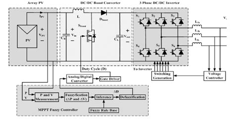 Proposed Model Of Single Pv Using Mppt Fuzzy Download Scientific Diagram
