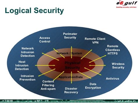 Integrating Physical And Logical Security