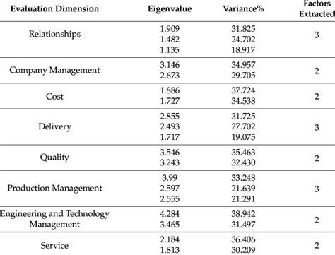 Summary Of The Exploratory Factor Analysis Results For The Sub Criteria Download Scientific