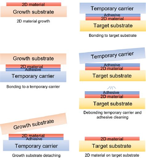 Two Dimensional Layer Transfer Flow With Tbdb Technology Download
