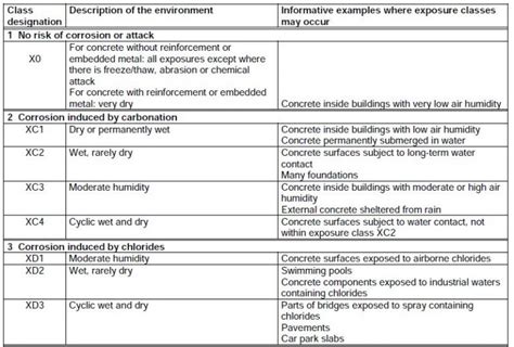 Nominal Cover To Reinforcement As Per Eurocode Structural Guide