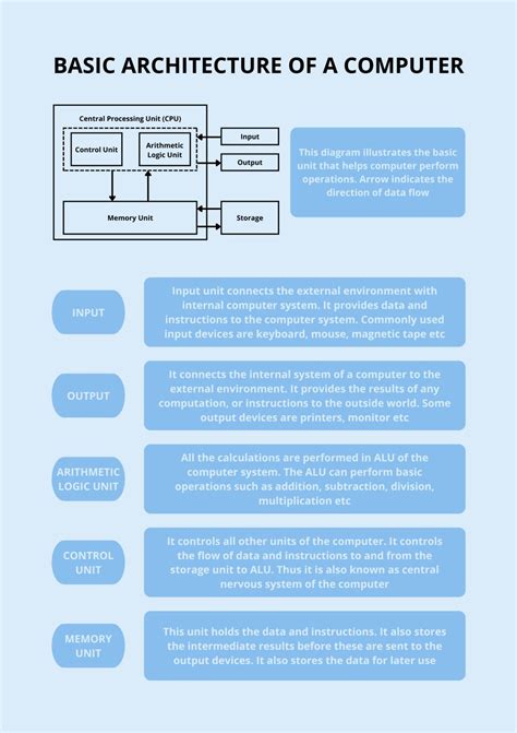 Luqman Hakim On Linkedin The Architecture Of Computer System In