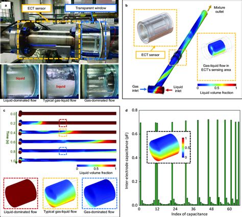 three dimensional coupling simulation of gas liquid flows a physical