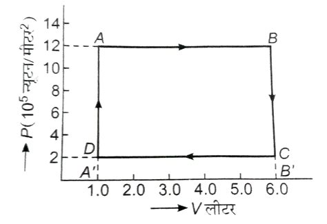The Diagram Shows A P V Graph Of A Thermodynamic Behaviour Of An Ideal Gas Find Out From This