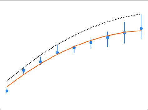 median blue points and interquartile range bars of the ratio
