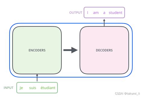 【NLP学习】2. 解释transformer中的概念_encoders decoders encoder-decoder-CSDN博客