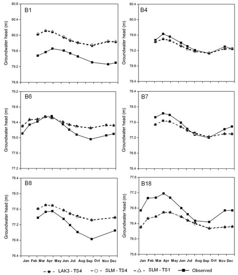 Water Free Full Text Comparison Of Numerical Methods In Simulating LakeGroundwater