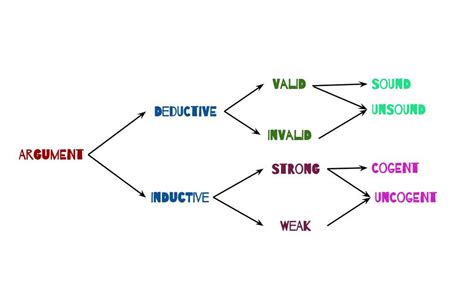 critical thinking arguments diagram quizlet