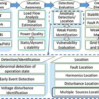 Framework In Improving Grid Resilience Download Scientific Diagram