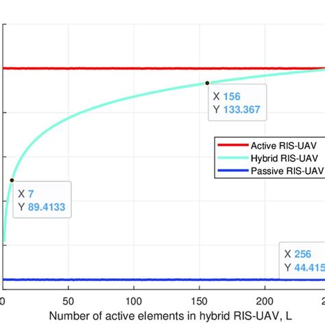 Energy Efficiency Versus The Horizontal Distance Of Uav From The Bs