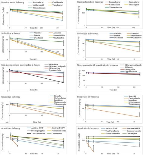 Semi Logarithmic Plot Of Pesticides Depletion Kinetics In Honey And