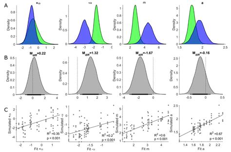 Figure Supplement 2 Posterior Distributions Of Rlddm Parameters From