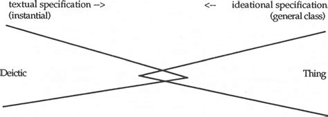 Textual And Ideational Specification In The English Nominal Group