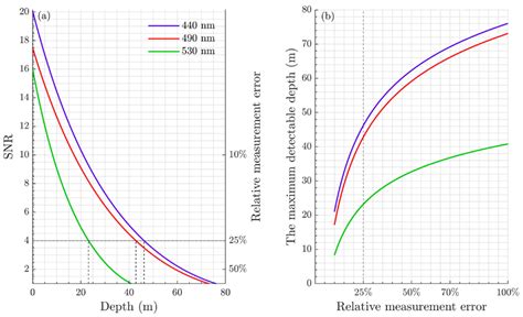 Simulated Snr A And Maximum Detectable Depths Versus Several