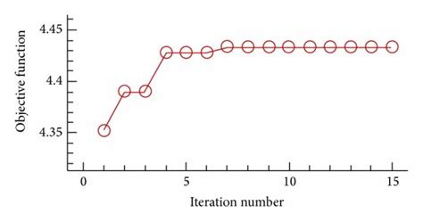 Convergence History Of The Optimization Download Scientific Diagram