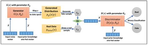gan based tabular data generator for constructing synopsis