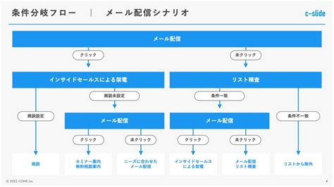 パワポ資料でフローチャートを作成する際のポイント操作説明付き シースラ