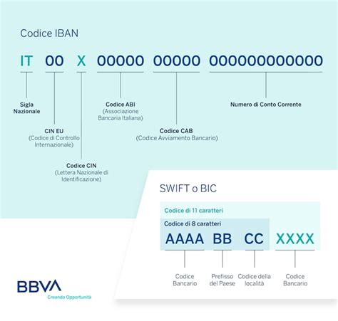 Codice Iban Codice Swift E Codice Bic Bbva Italia