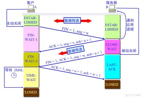 深入理解tcp 服务器与客户端 51cto博客 tcp服务器与客户端关系