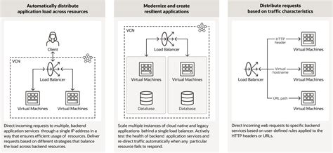 Flexible Load Balancers Oracle România