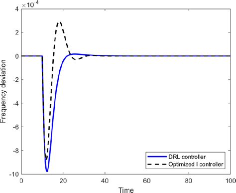 figure 1 from grid supportive load frequency control using deep